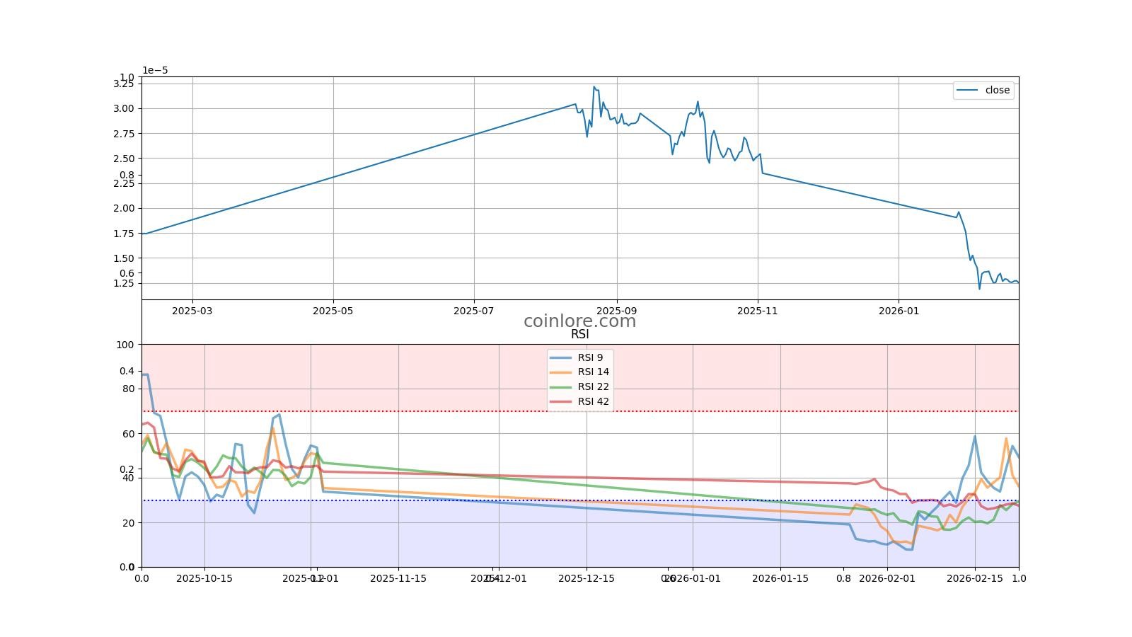 0xOS AI RSI indicator