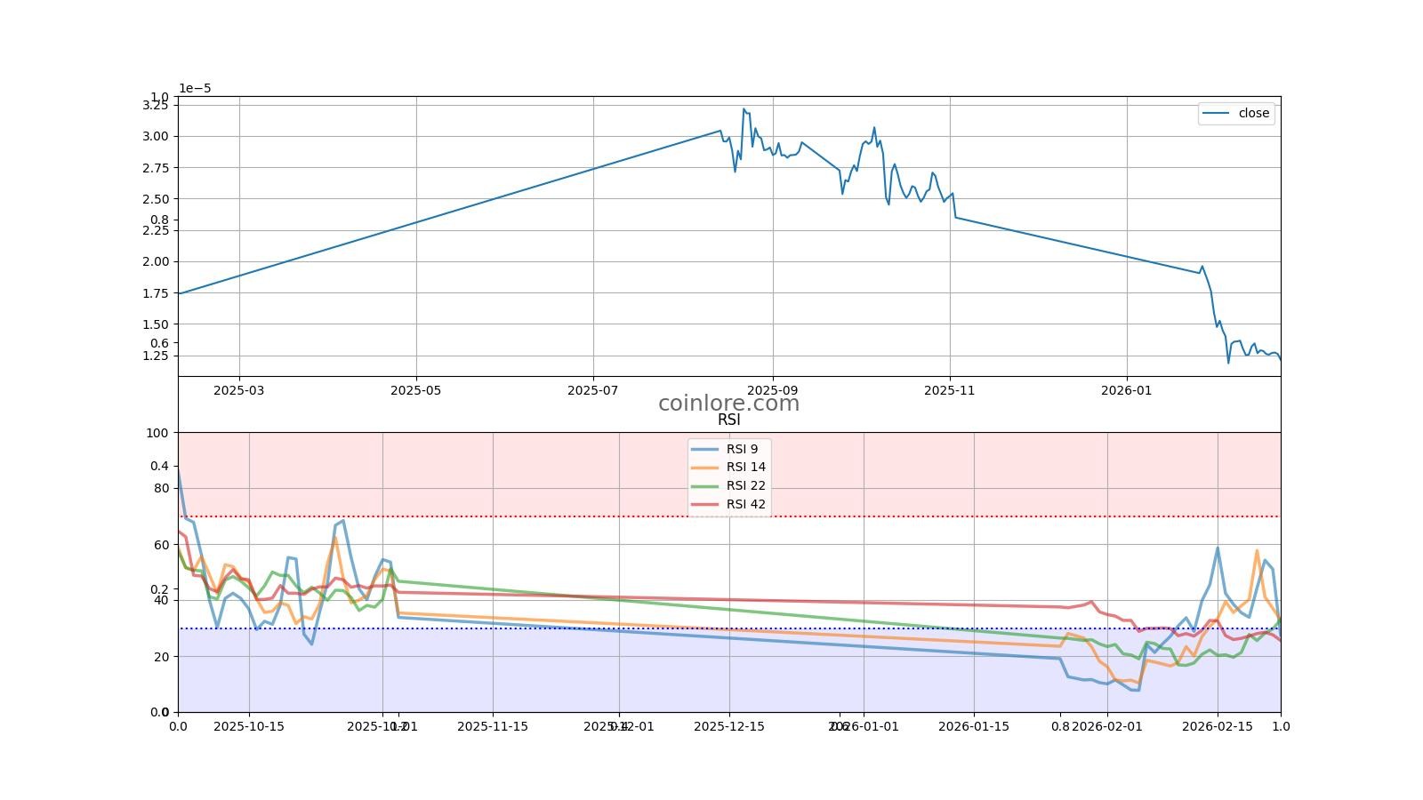 0xOS AI RSI indicator
