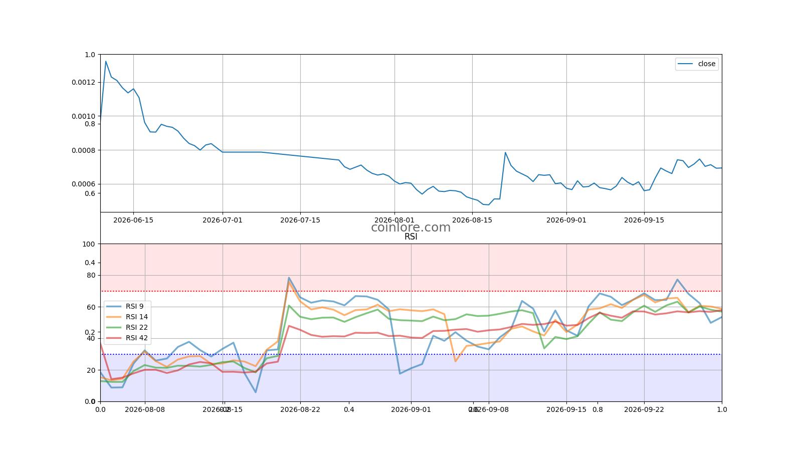 1 coin can change your life RSI indicator