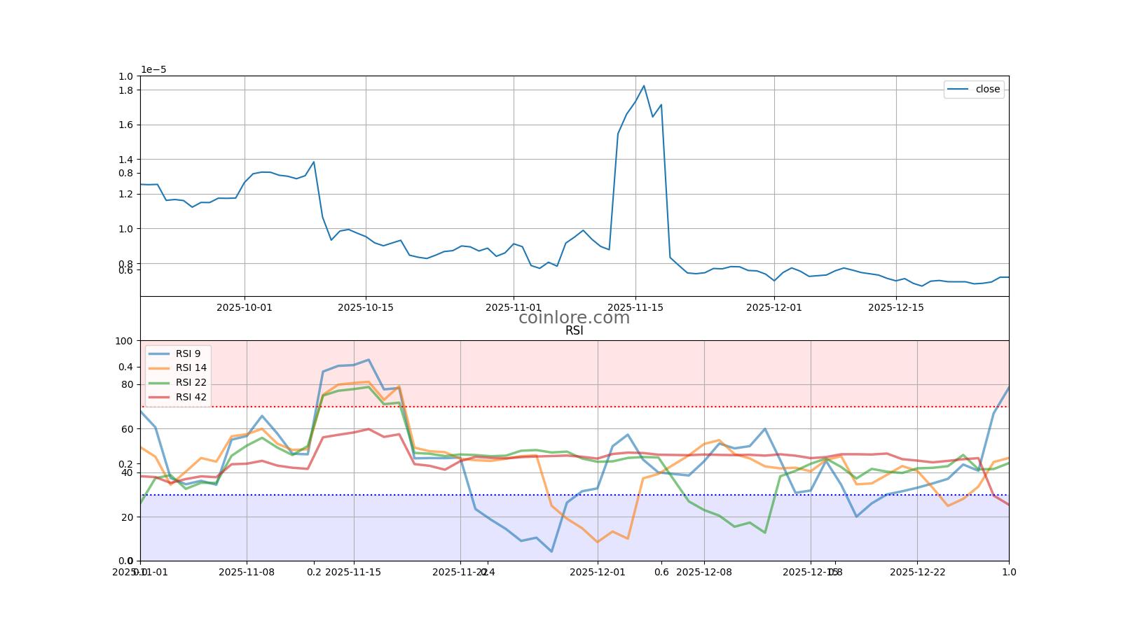 Elite RSI indicator