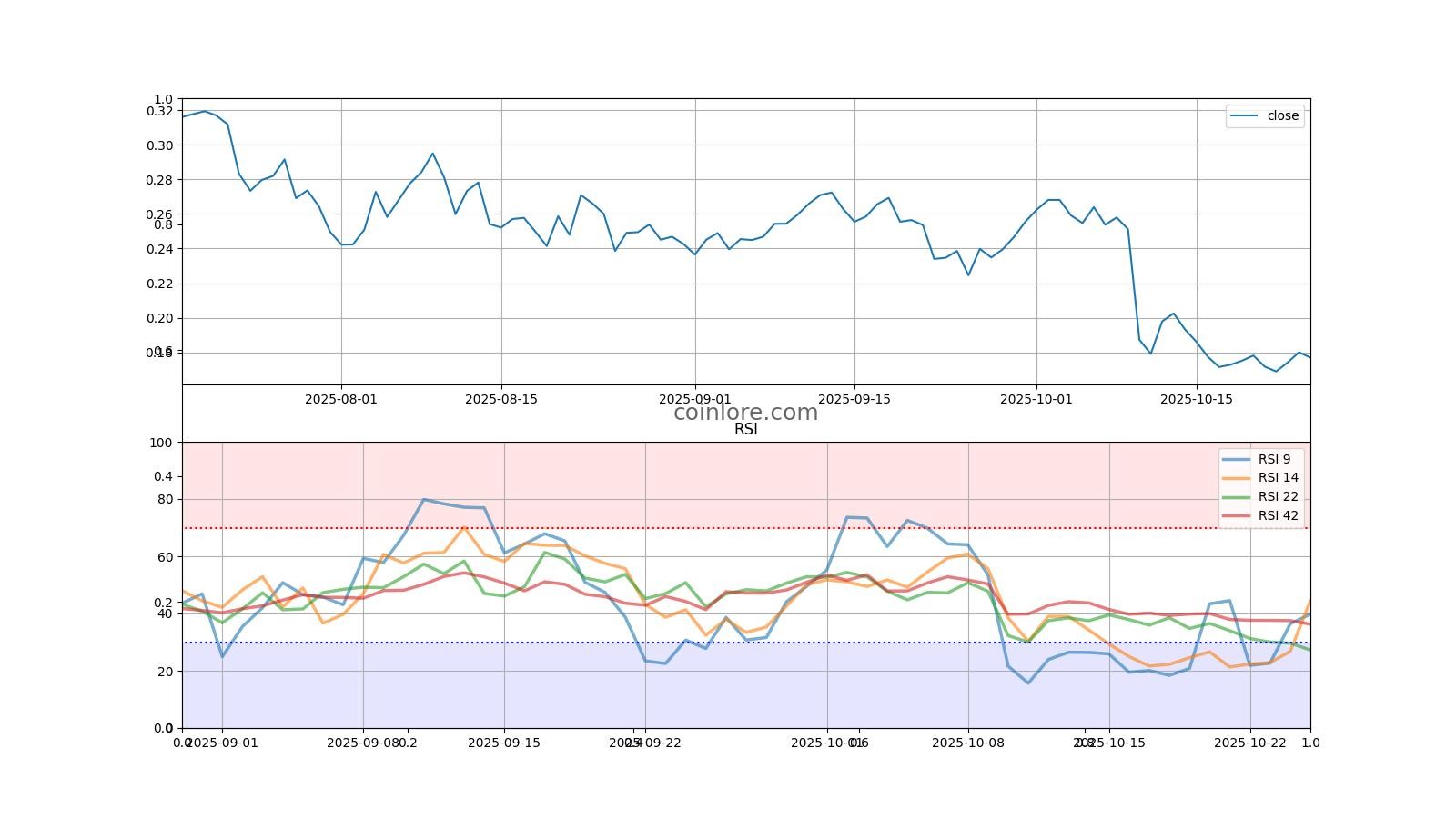 1inch RSI indicator