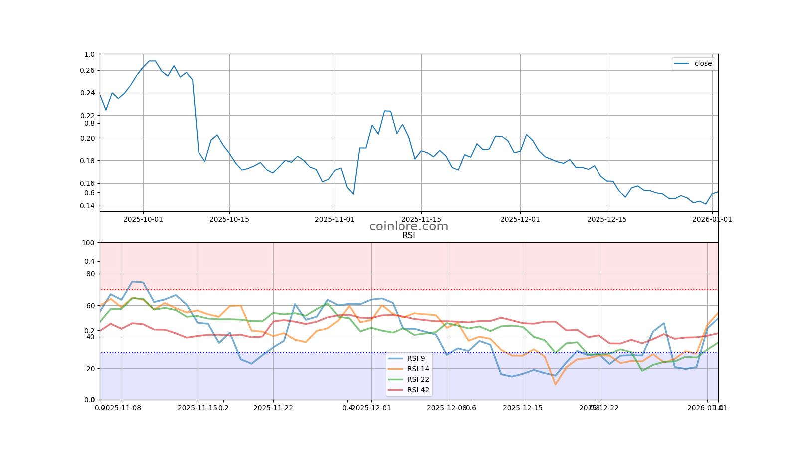 1인치 RSI indicator