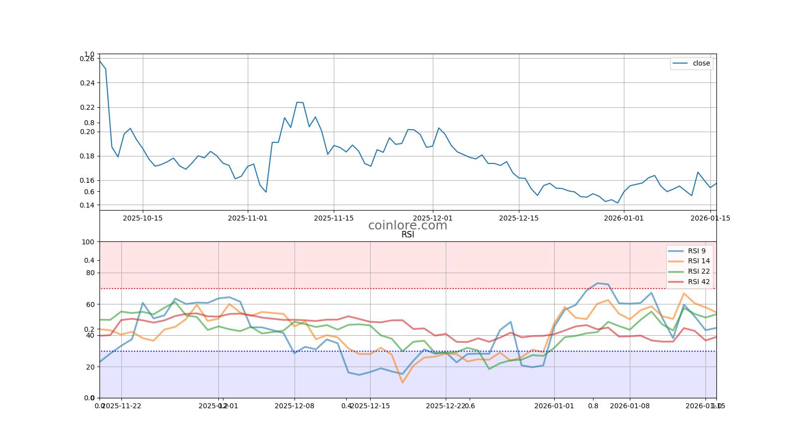 1인치 RSI indicator