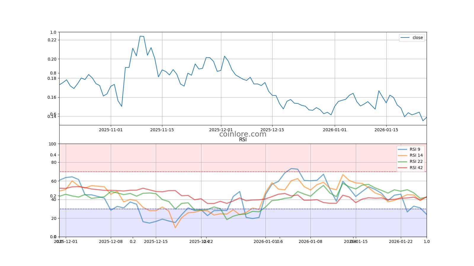 1인치 RSI indicator