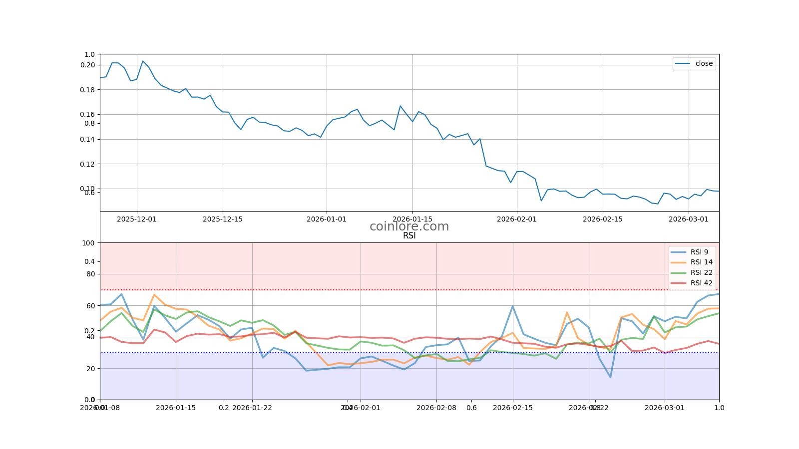 1인치 RSI indicator