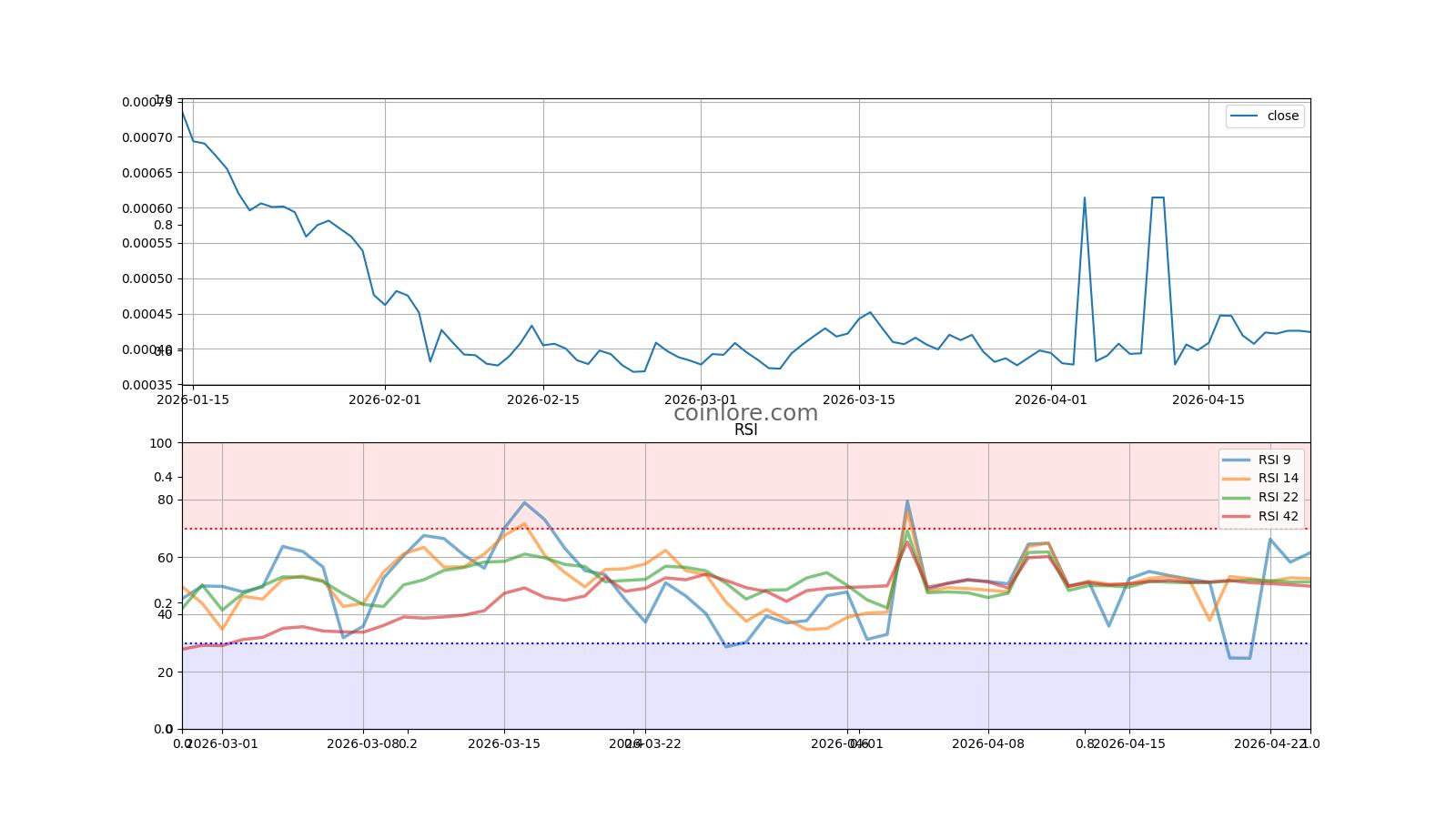 Baby Doge Coin RSI indicator