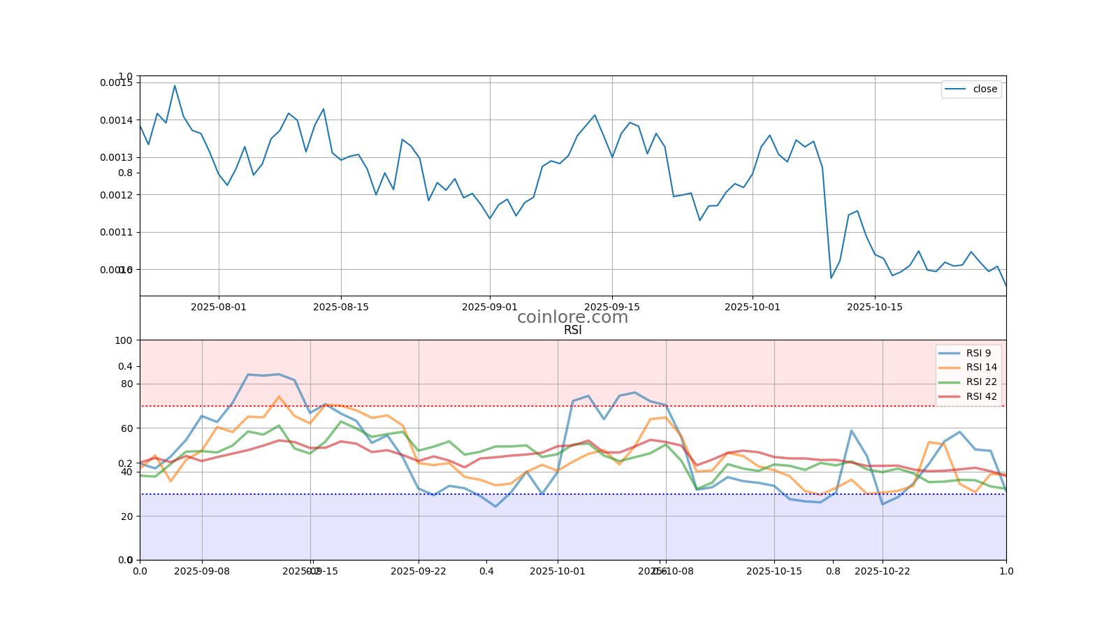 Baby Doge Coin RSI indicator