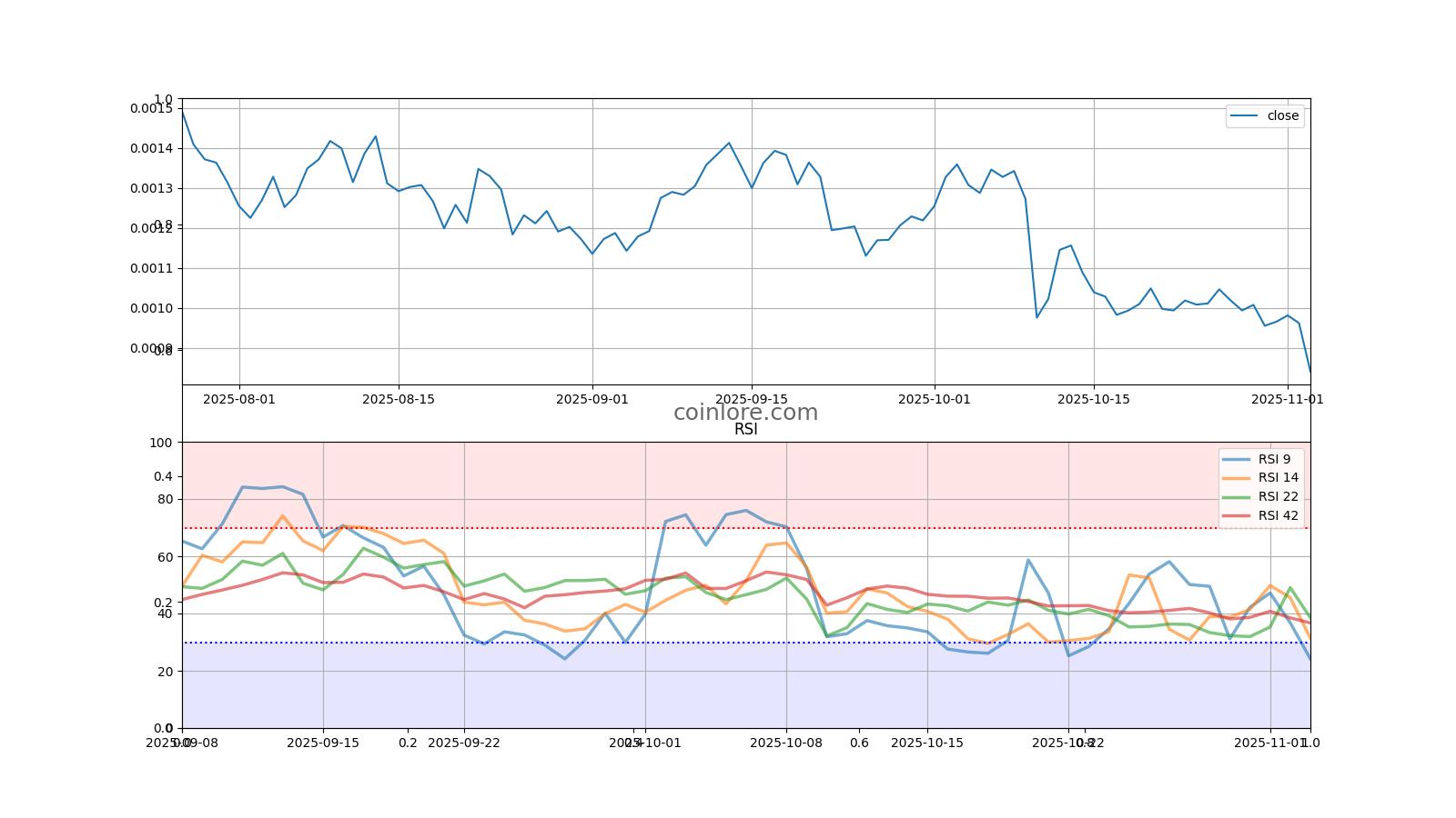 Baby Doge Coin RSI indicator