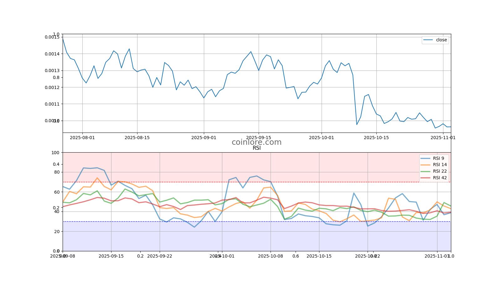 Baby Doge Coin RSI indicator