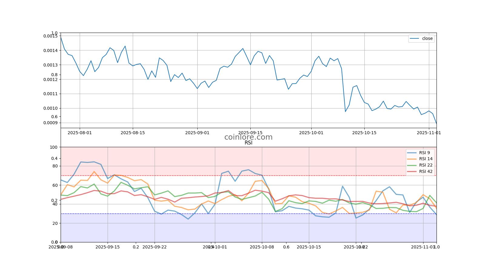 Baby Doge Coin RSI indicator