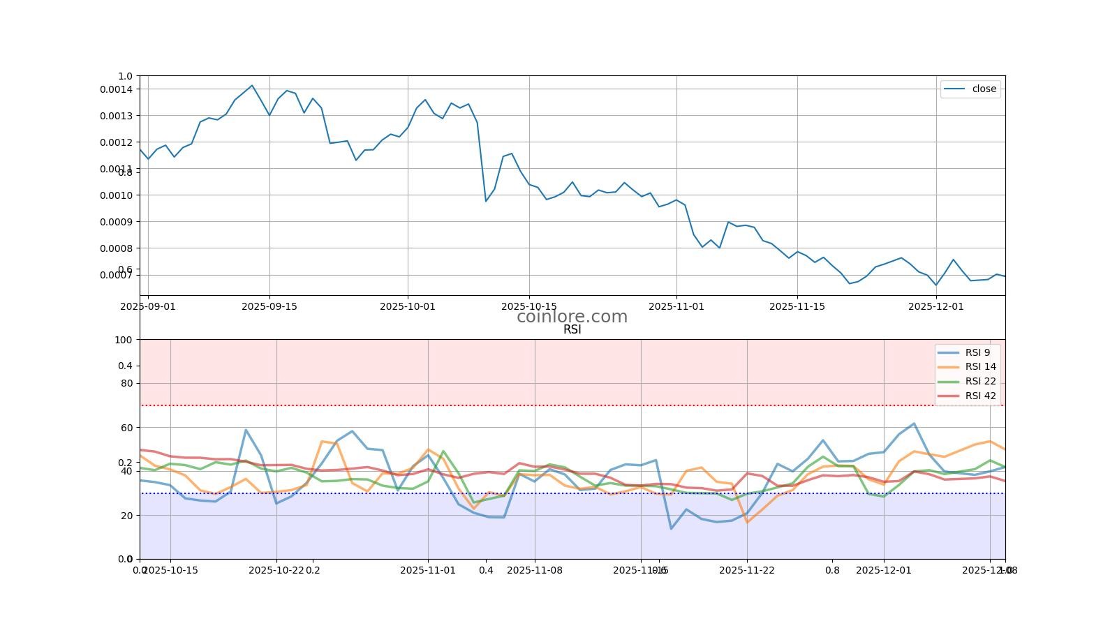 Baby Doge Coin RSI indicator