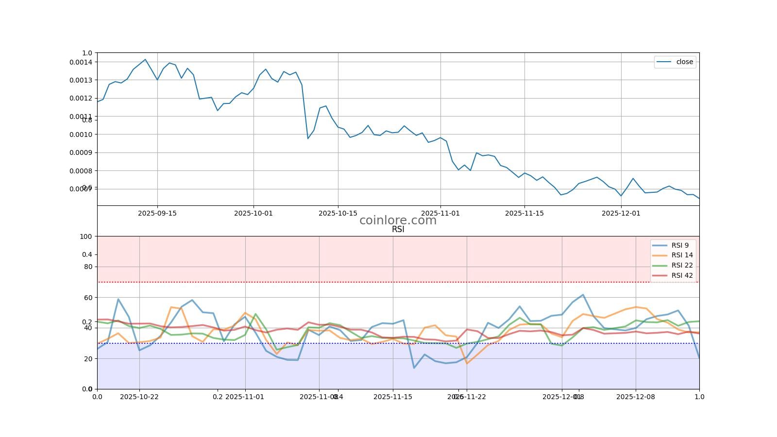 Baby Doge Coin RSI indicator