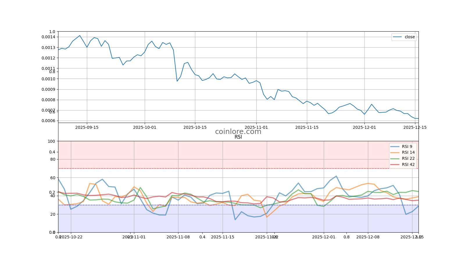 Baby Doge Coin RSI indicator
