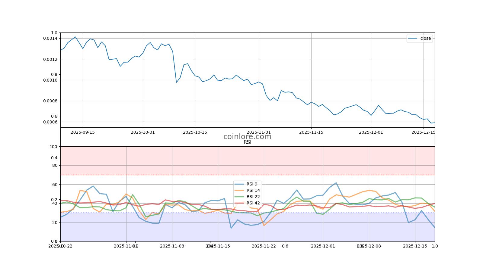 Baby Doge Coin RSI indicator