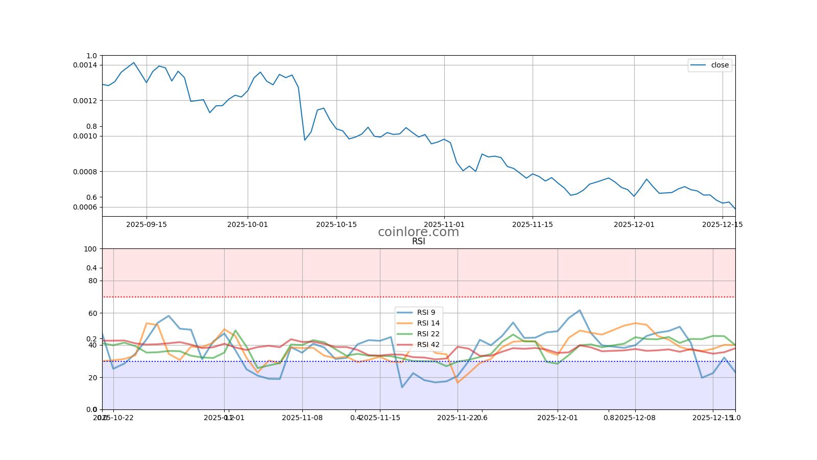 Baby Doge Coin RSI indicator