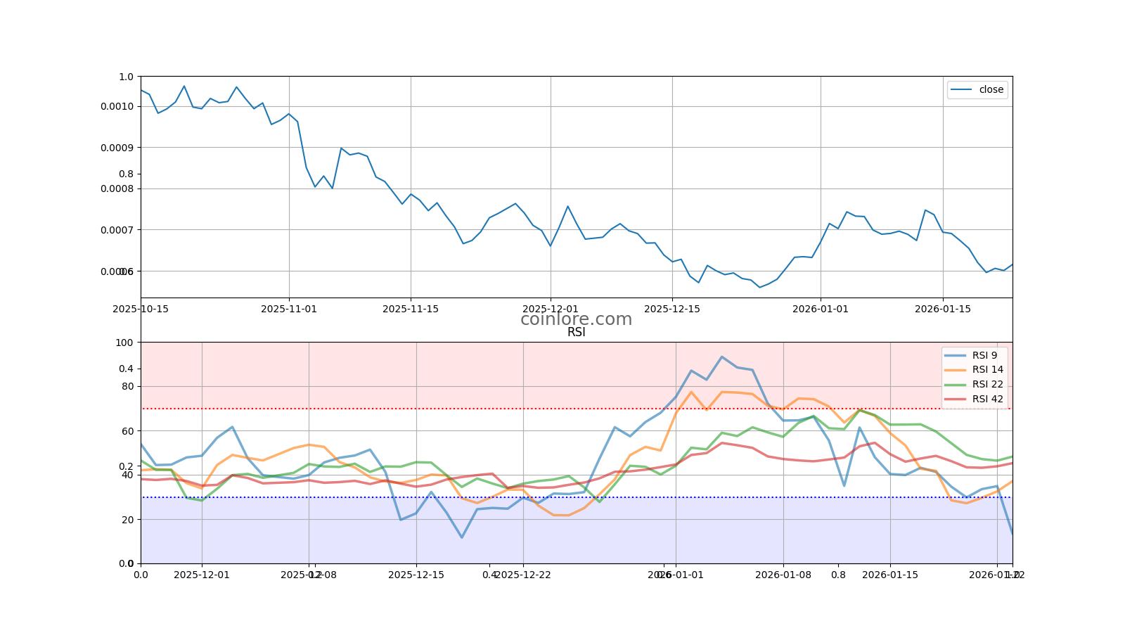 Baby Doge Coin RSI indicator