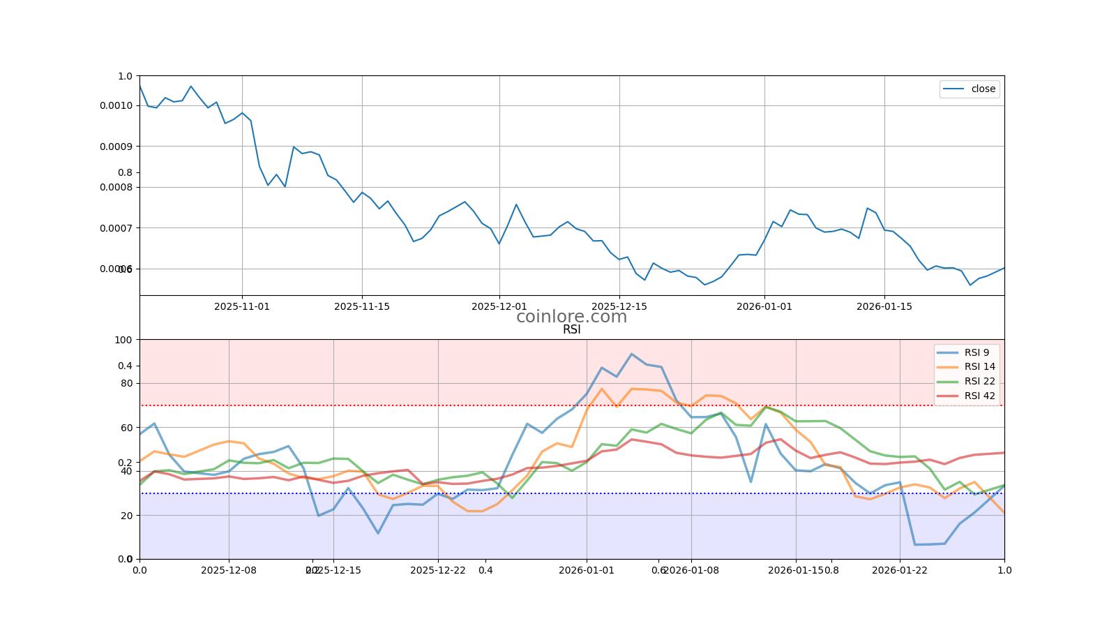 Baby Doge Coin RSI indicator