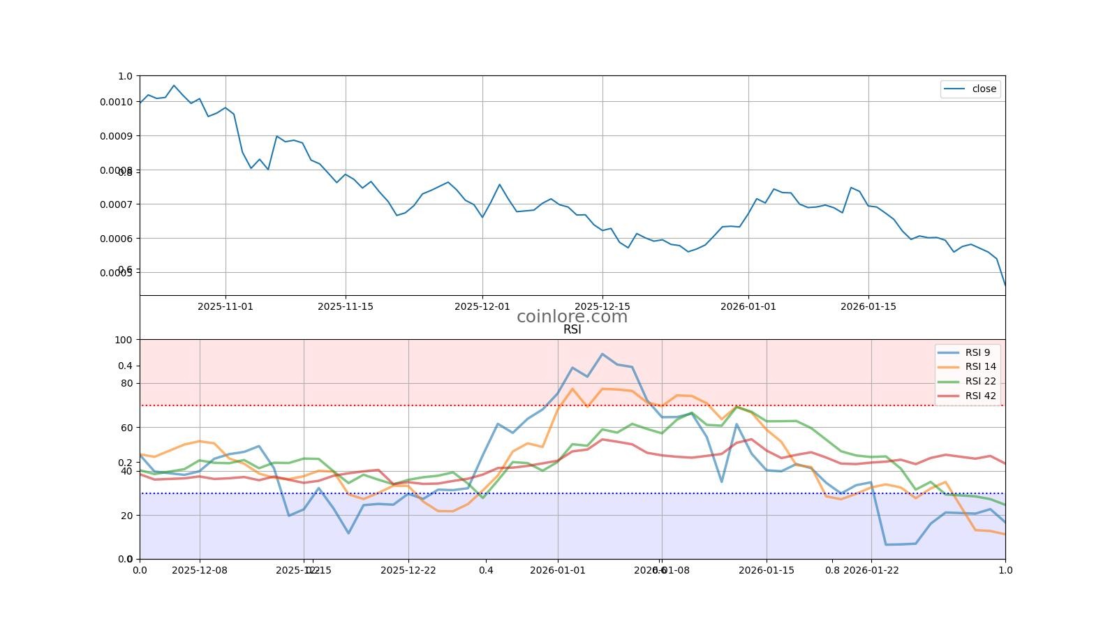 Baby Doge Coin RSI indicator