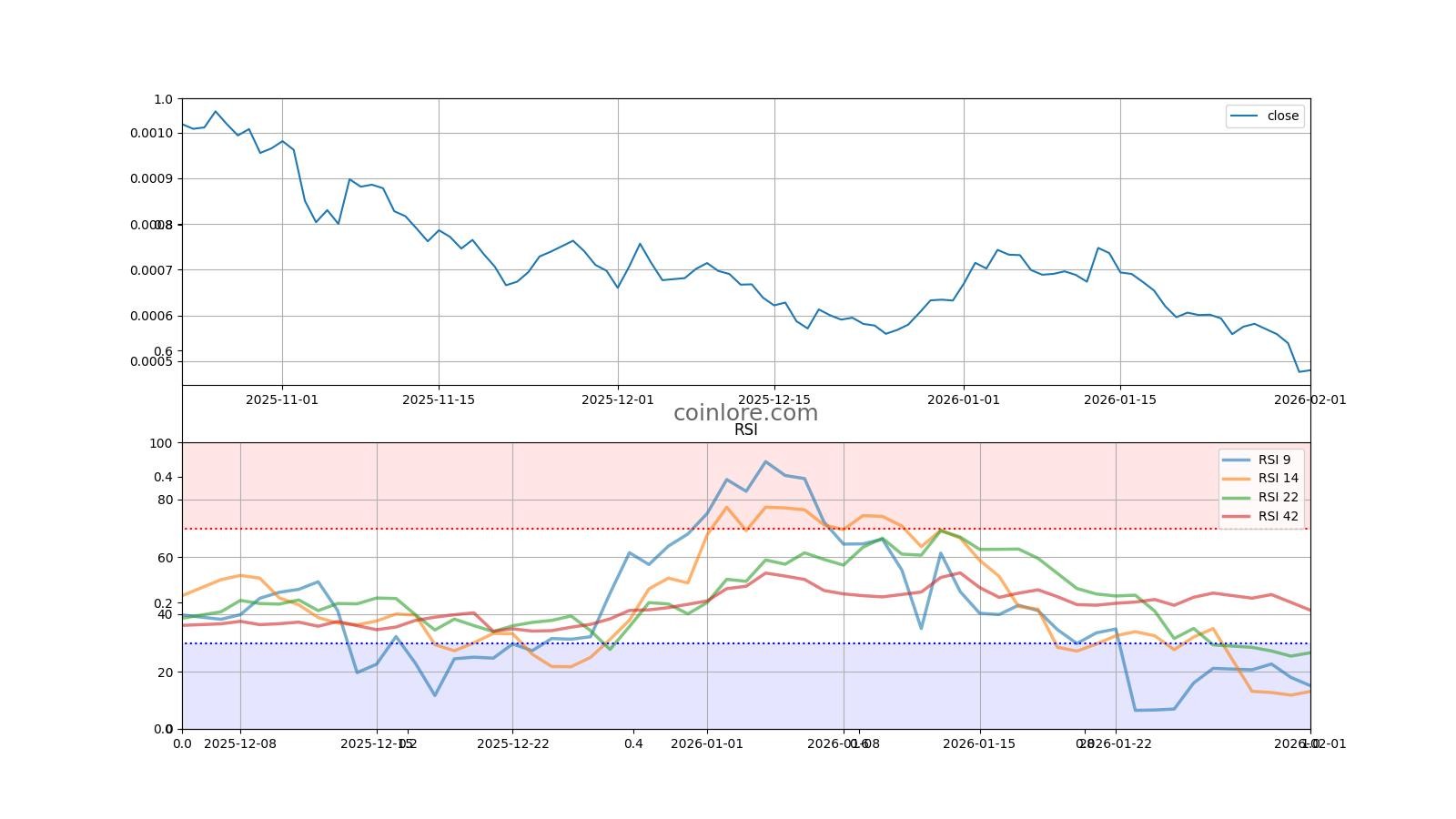 Baby Doge Coin RSI indicator