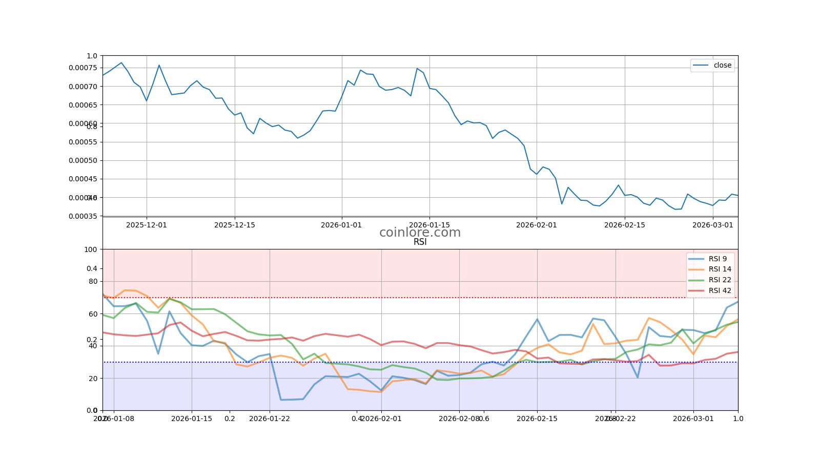 Baby Doge Coin RSI indicator