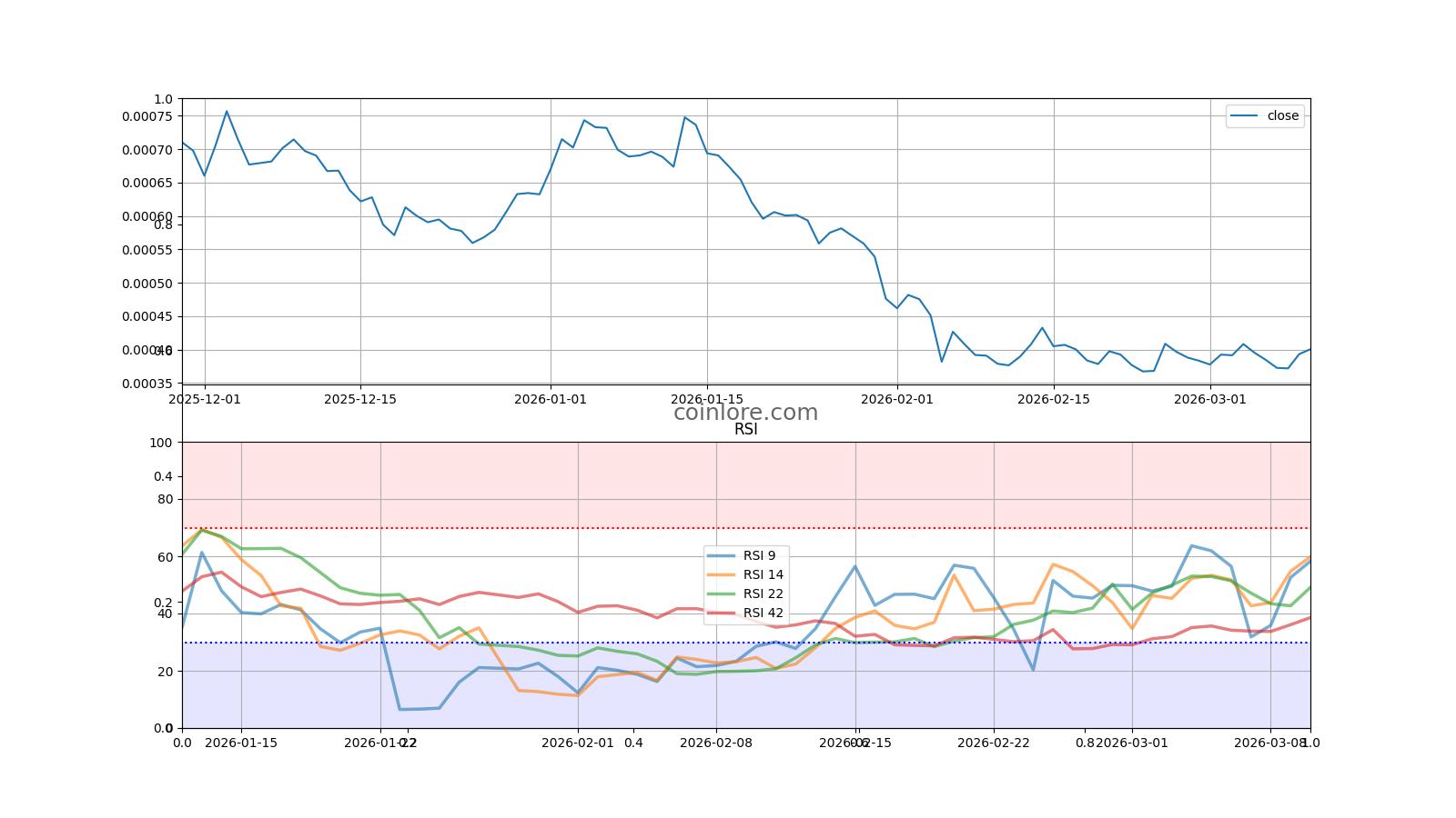 Baby Doge Coin RSI indicator