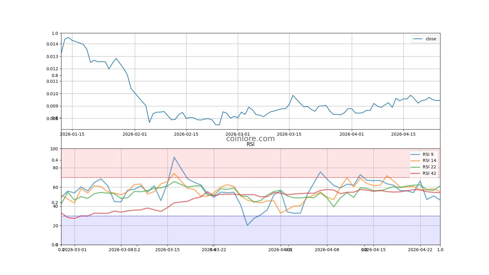 1MillionNFTs RSI indicator