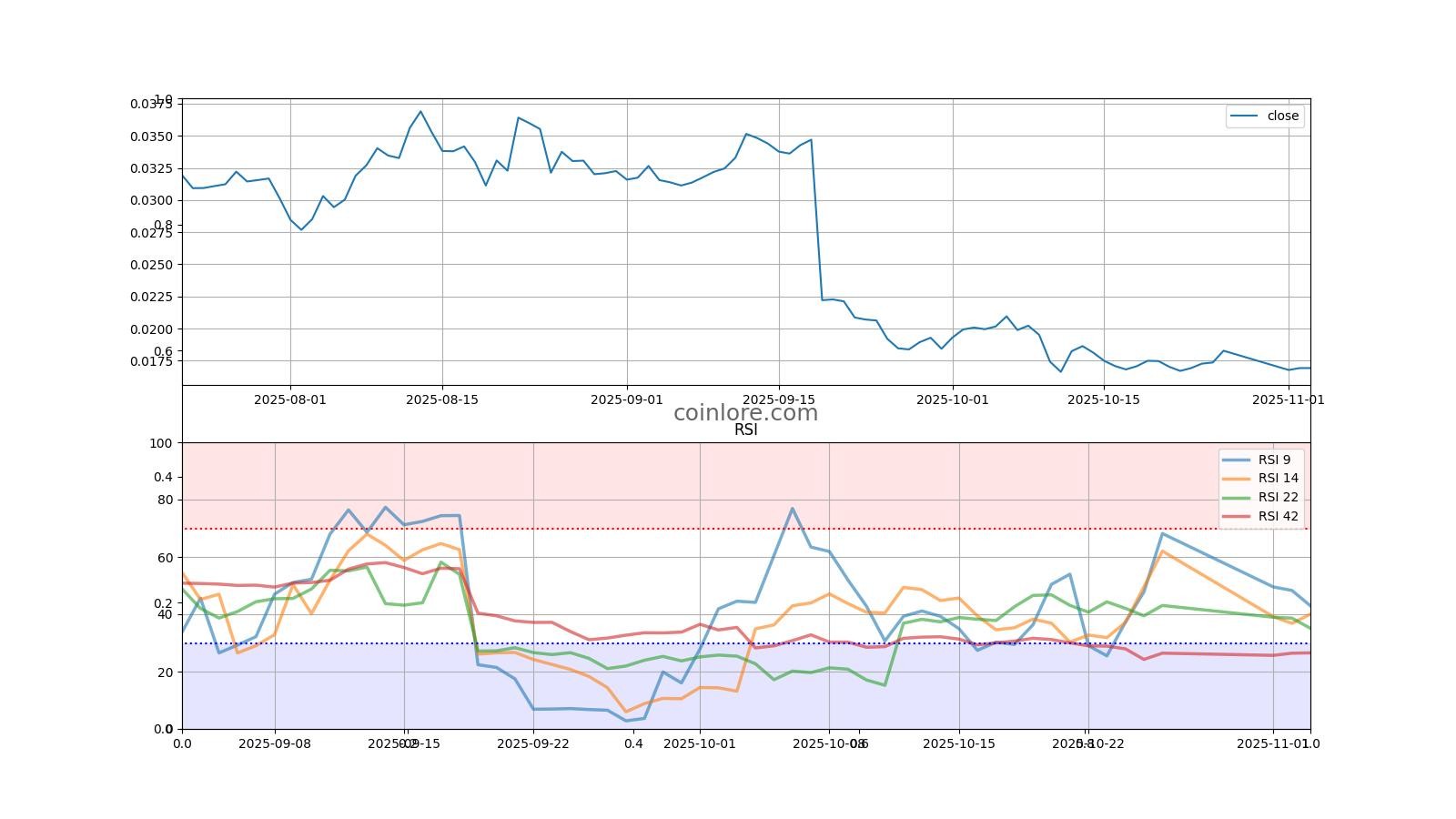 1MillionNFTs RSI indicator