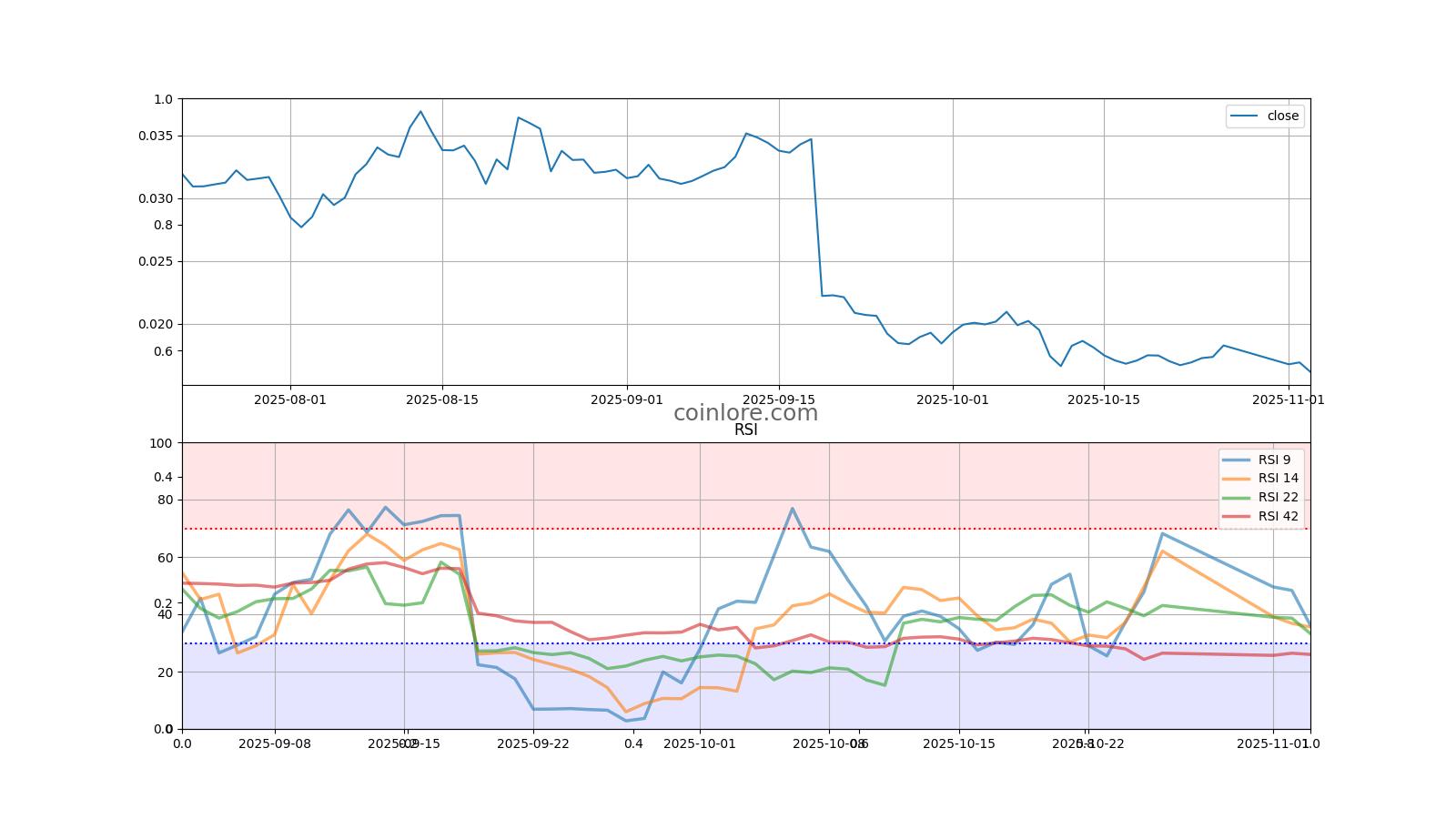 1MillionNFTs RSI indicator