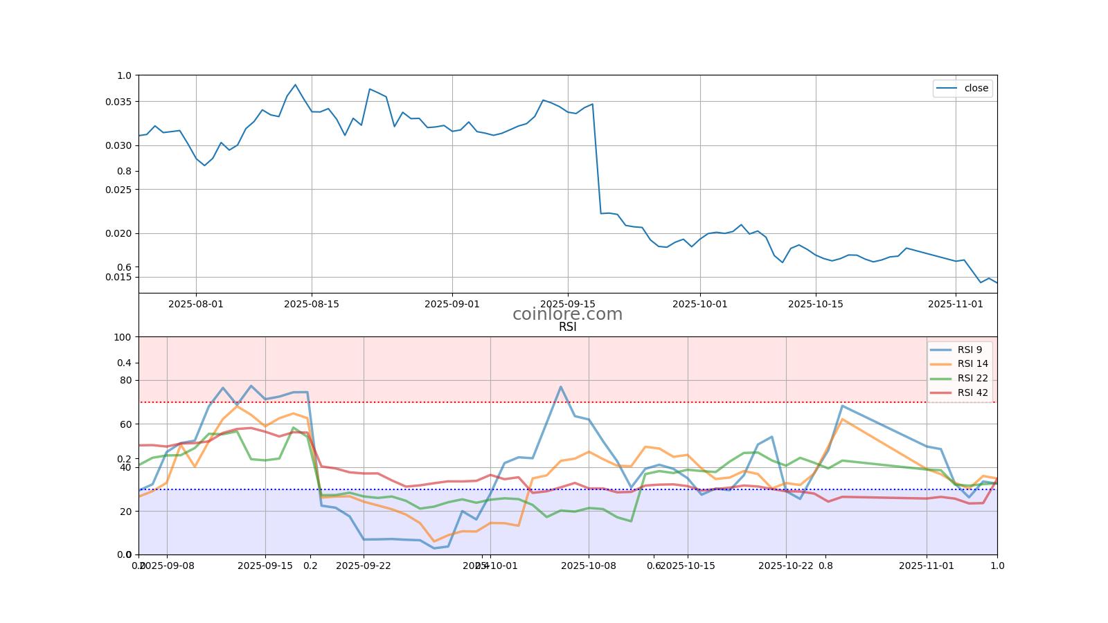 1MillionNFTs RSI indicator