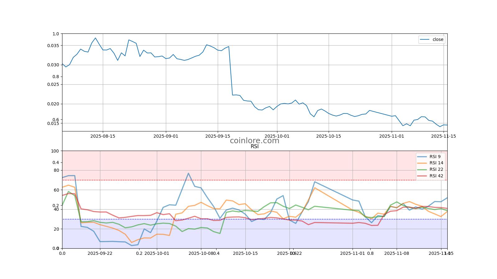 1MillionNFTs RSI indicator