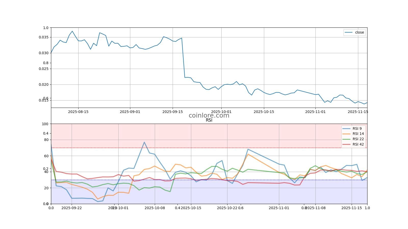 1MillionNFTs RSI indicator
