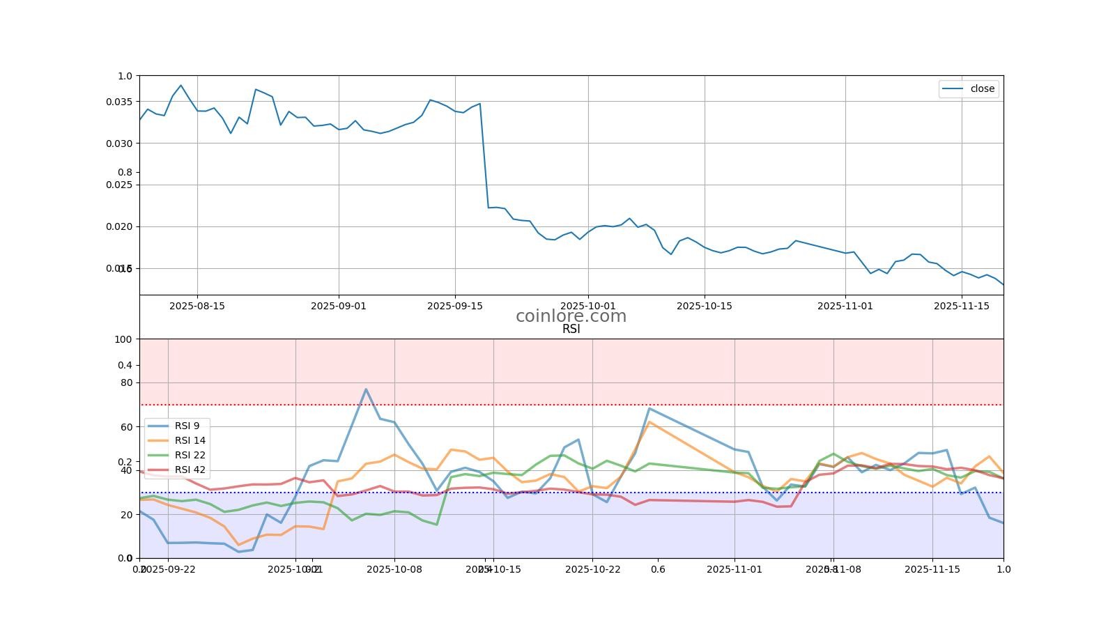 1MillionNFTs RSI indicator