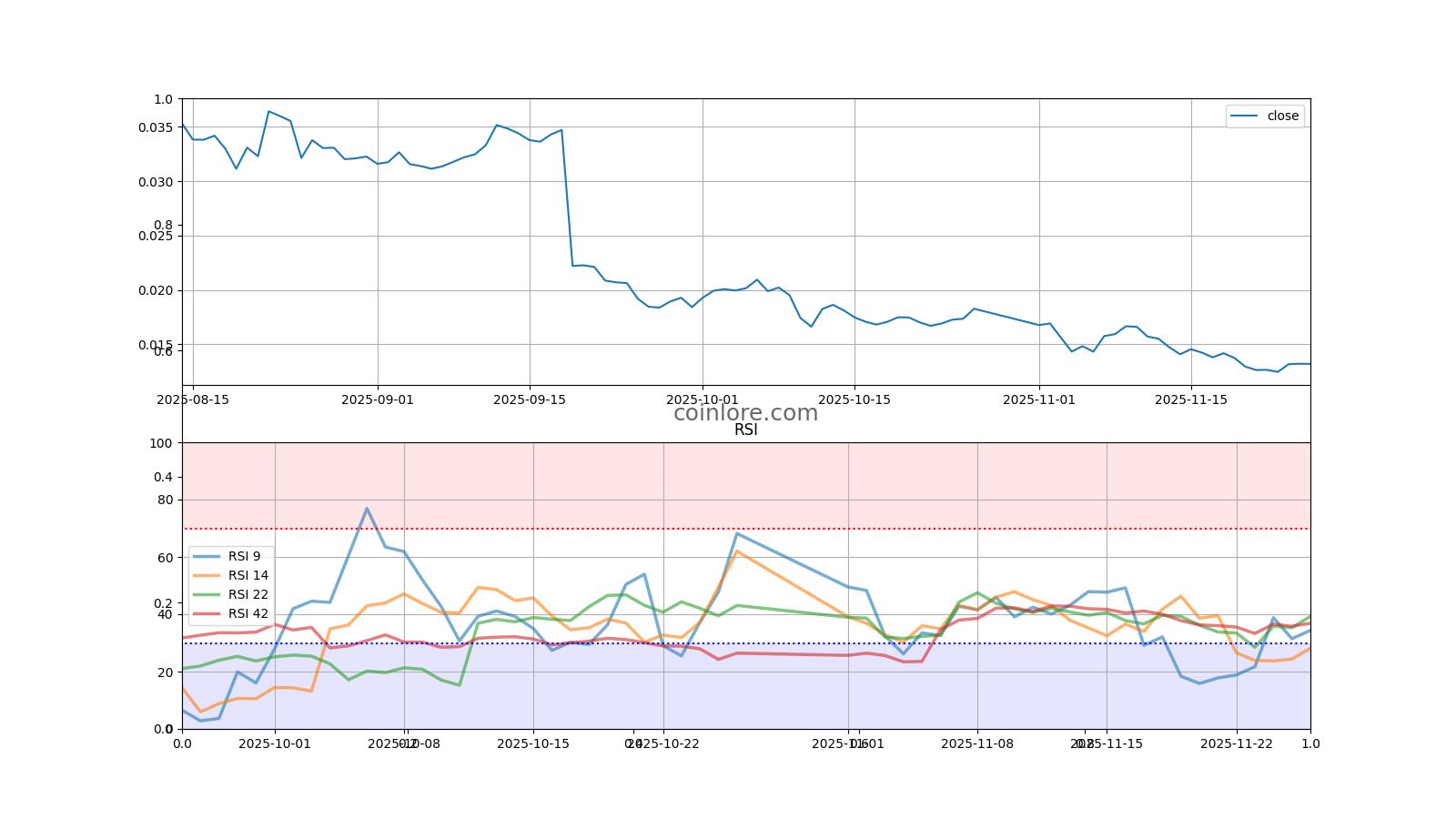 1MillionNFTs RSI indicator