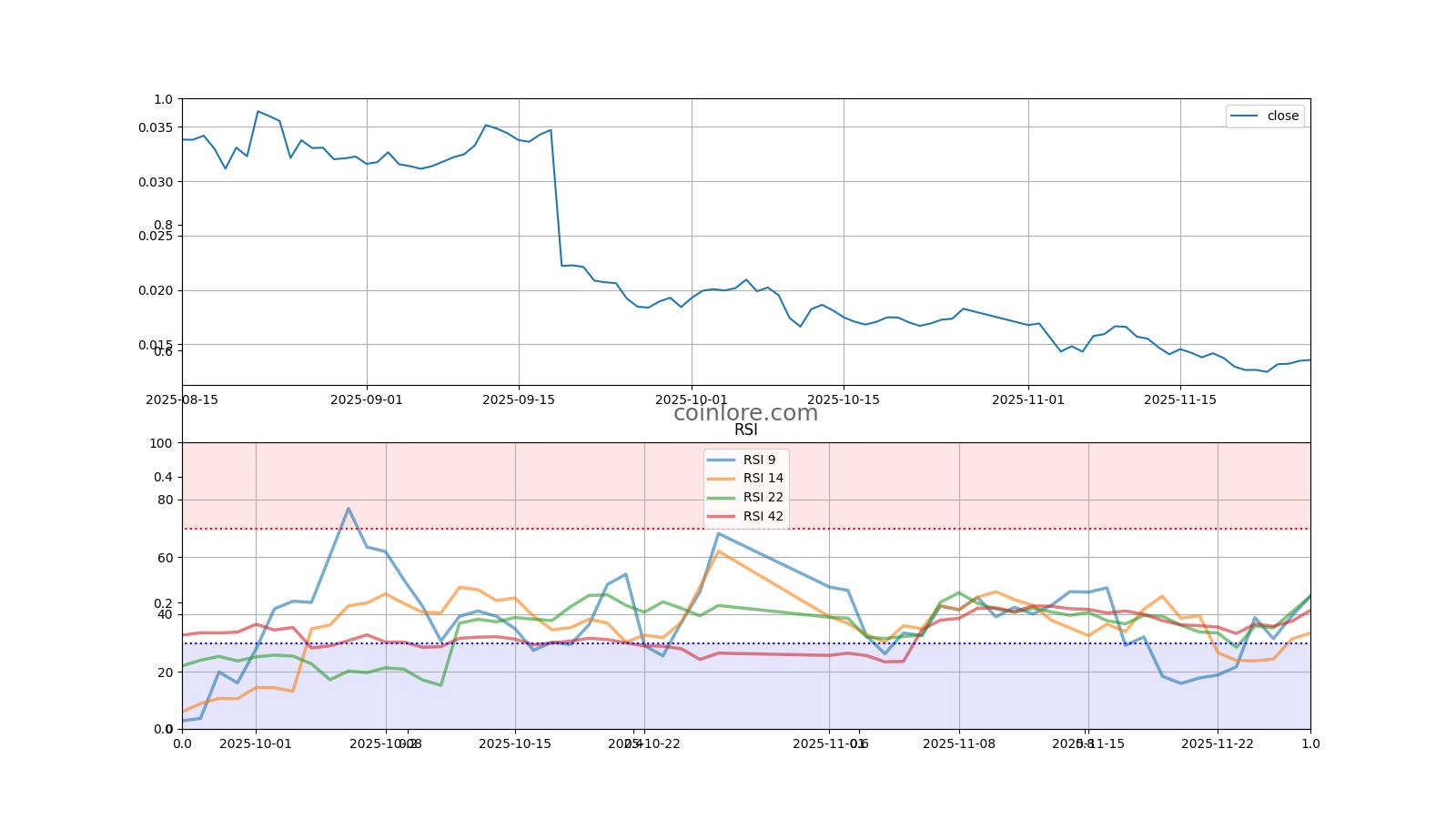 1MillionNFTs RSI indicator