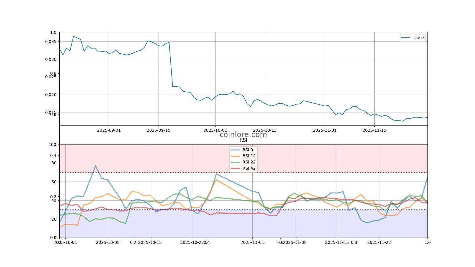 1MillionNFTs RSI indicator