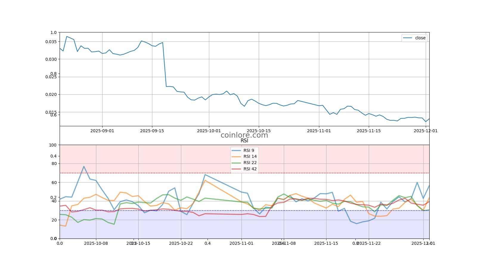 1MillionNFTs RSI indicator