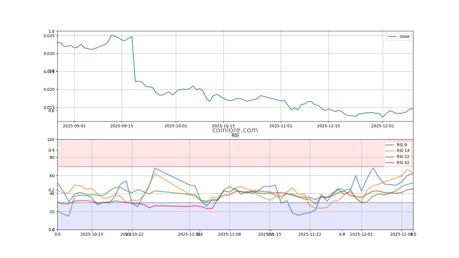 1MillionNFTs RSI indicator