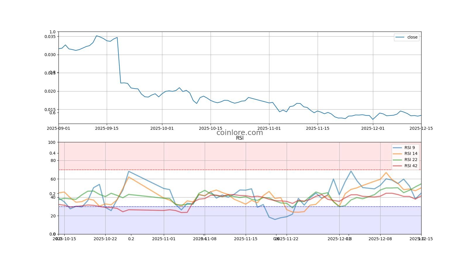 1MillionNFTs RSI indicator