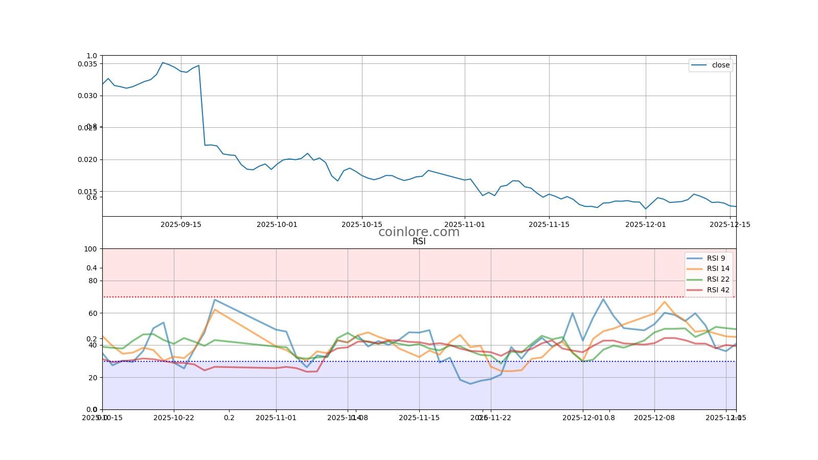1MillionNFTs RSI indicator