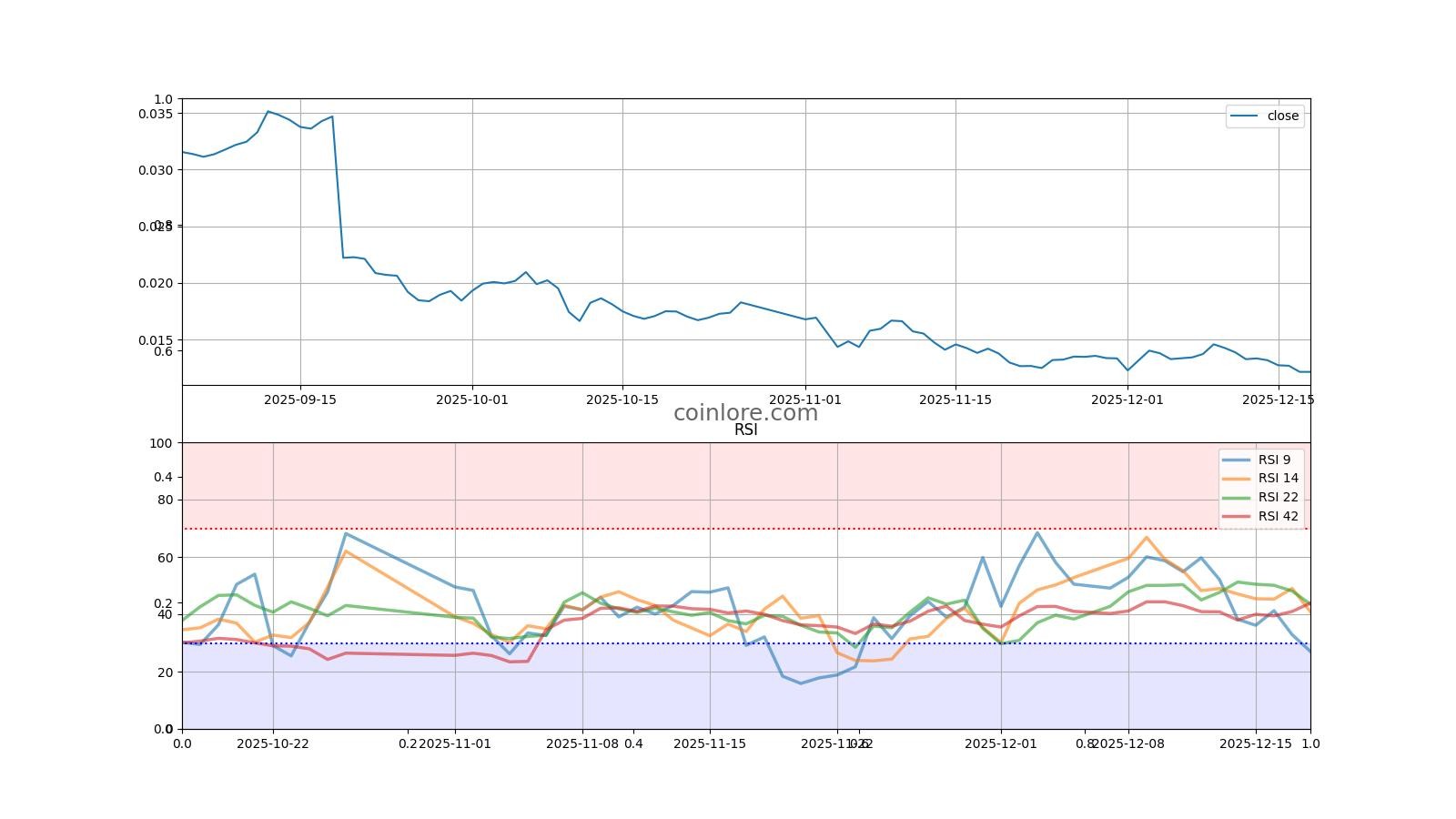 1MillionNFTs RSI indicator