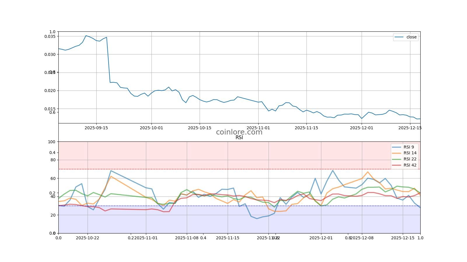1MillionNFTs RSI indicator