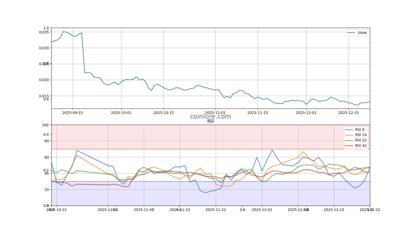 1MillionNFTs RSI indicator