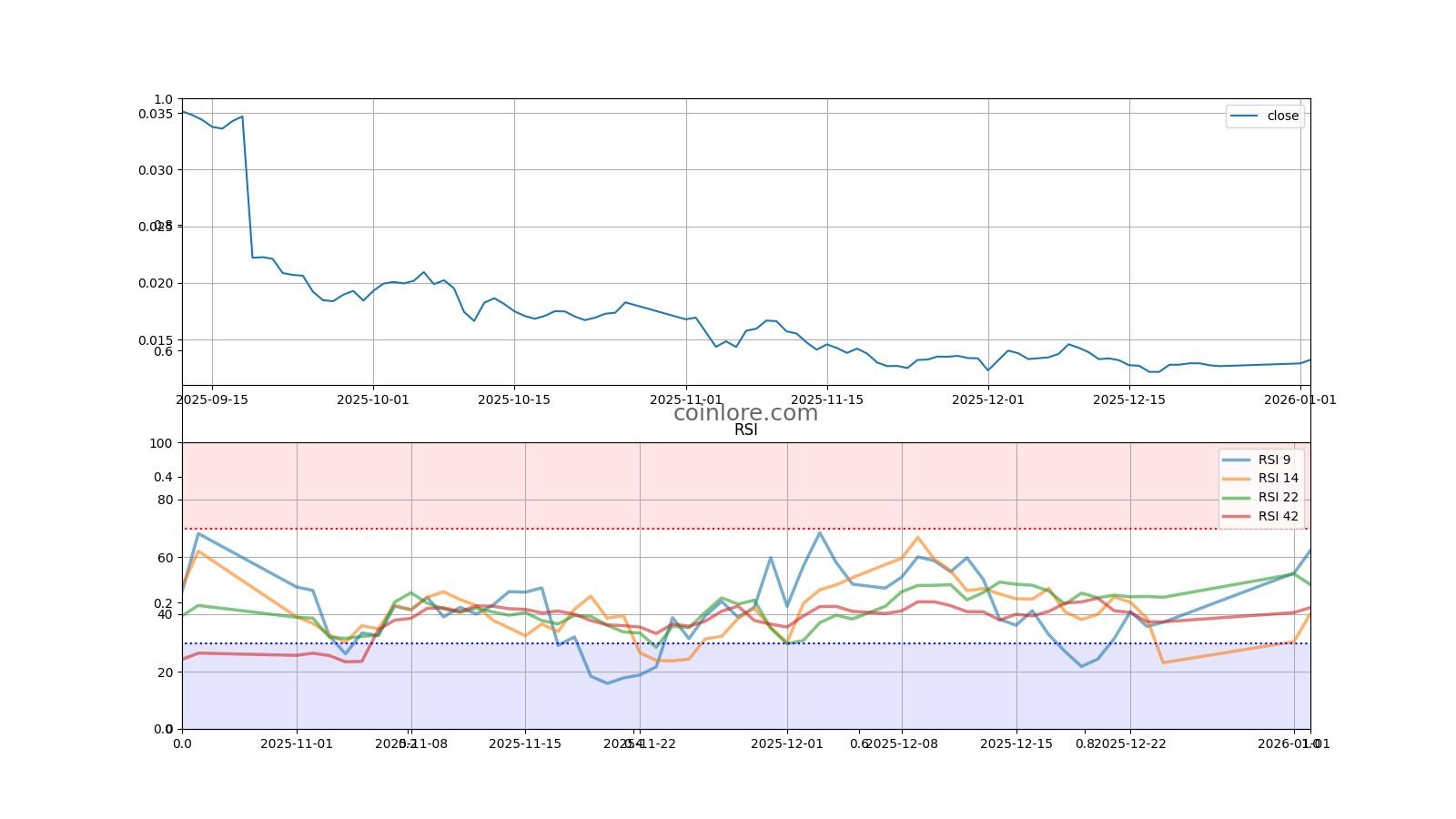 1MillionNFTs RSI indicator