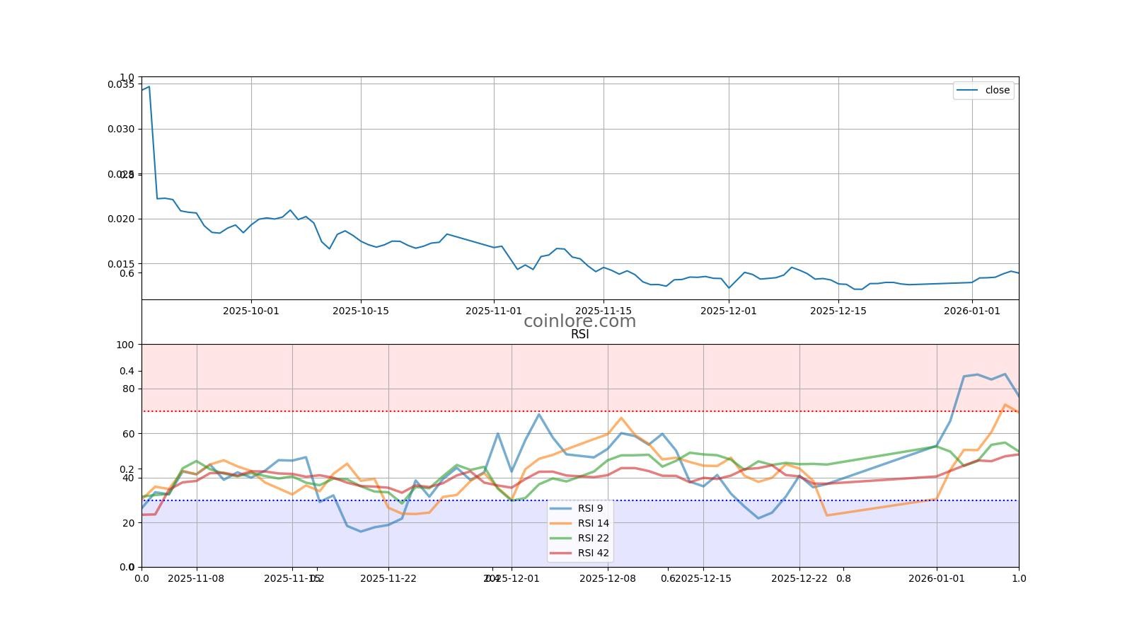 1MillionNFTs RSI indicator