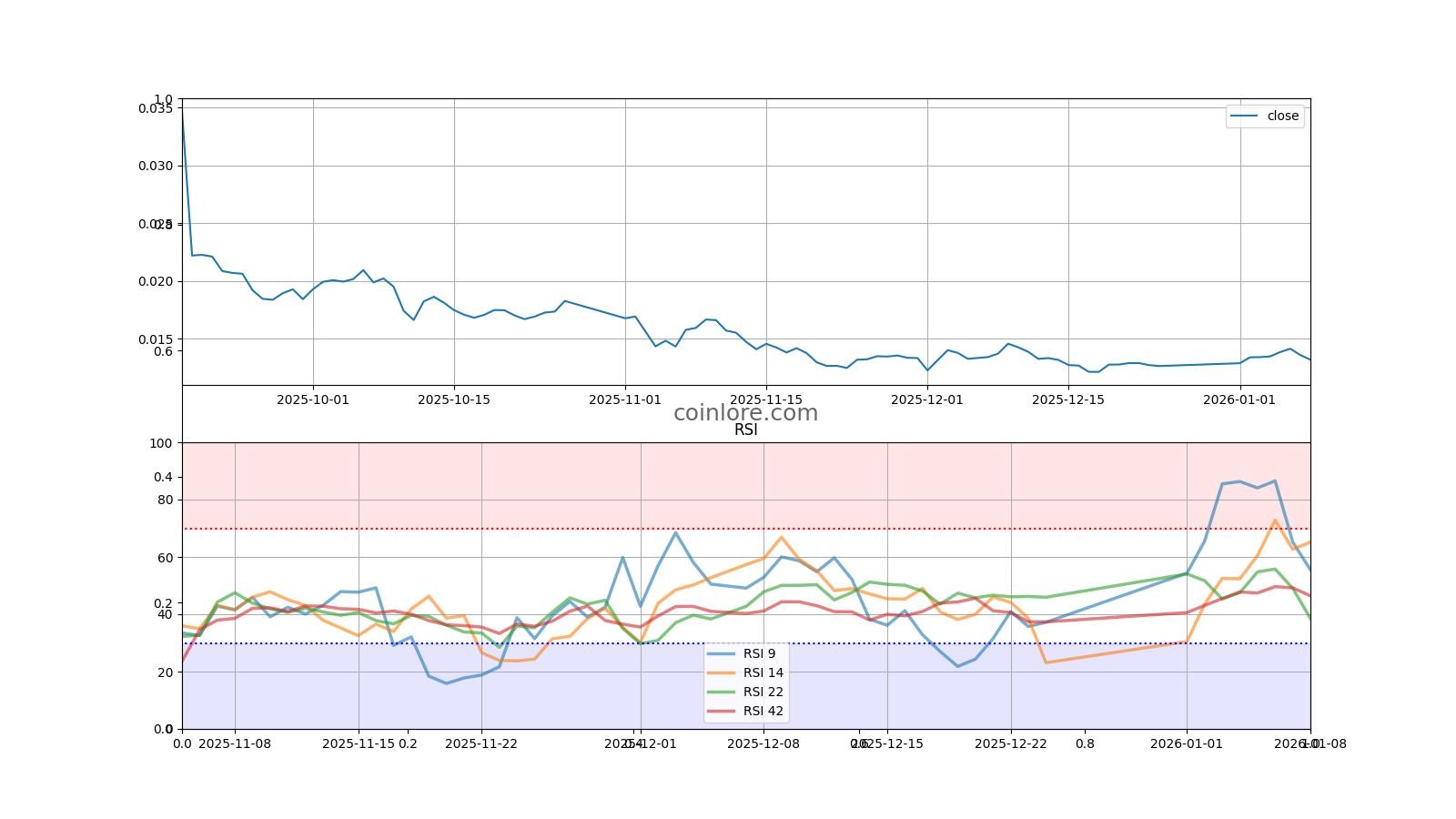 1MillionNFTs RSI indicator