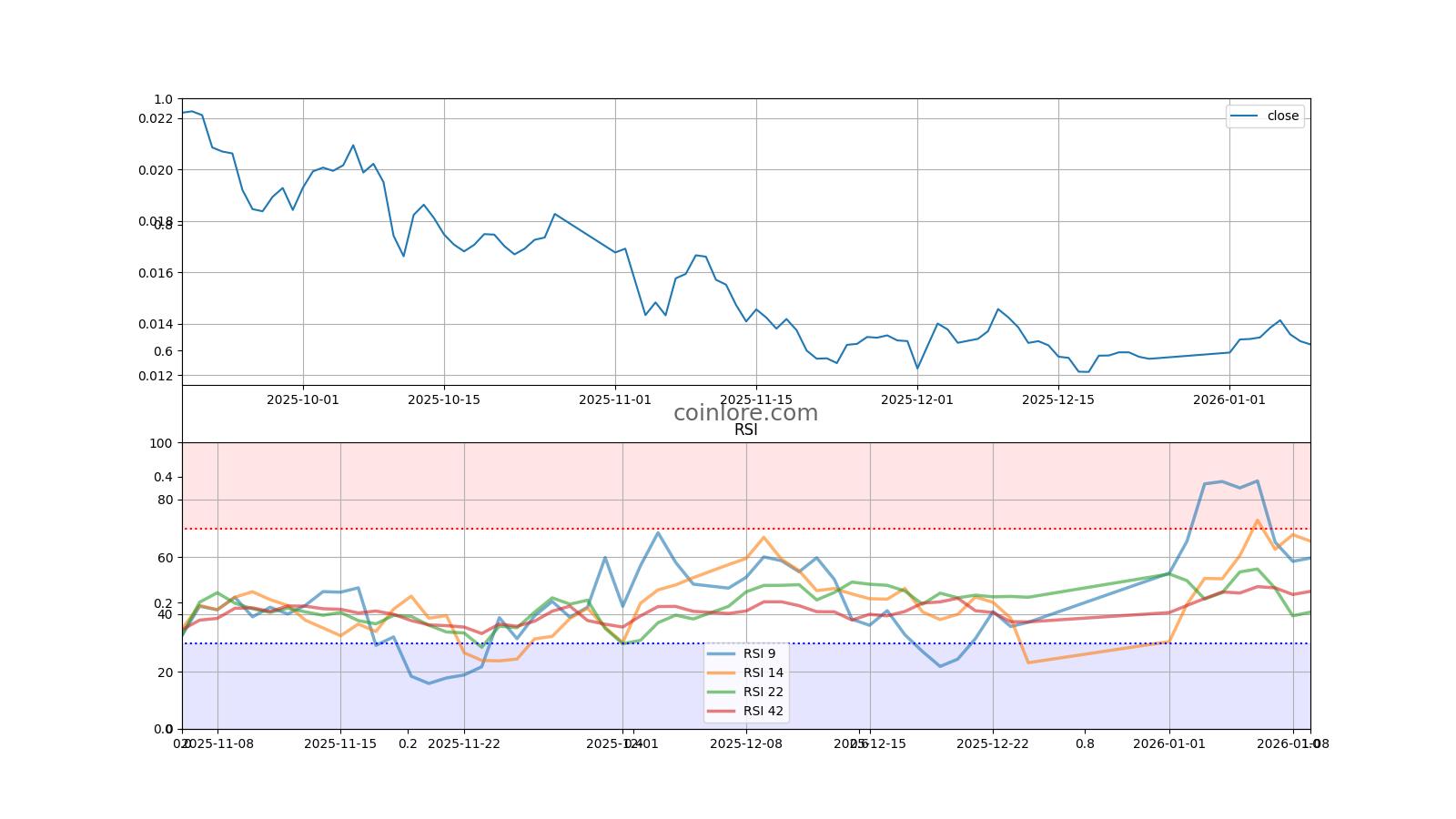 1MillionNFTs RSI indicator