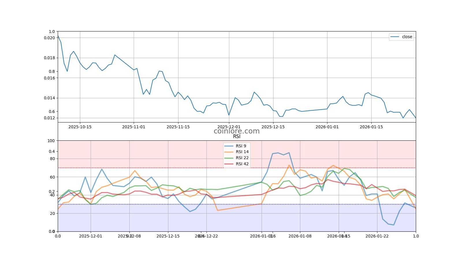 1MillionNFTs RSI indicator