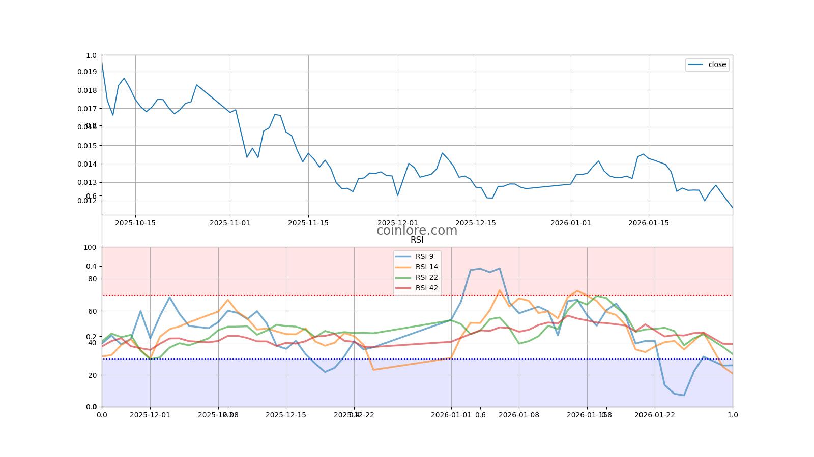 1MillionNFTs RSI indicator
