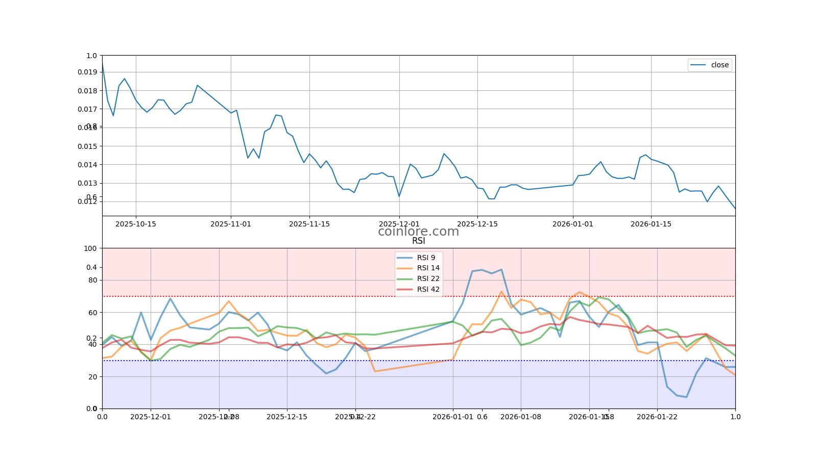 1MillionNFTs RSI indicator