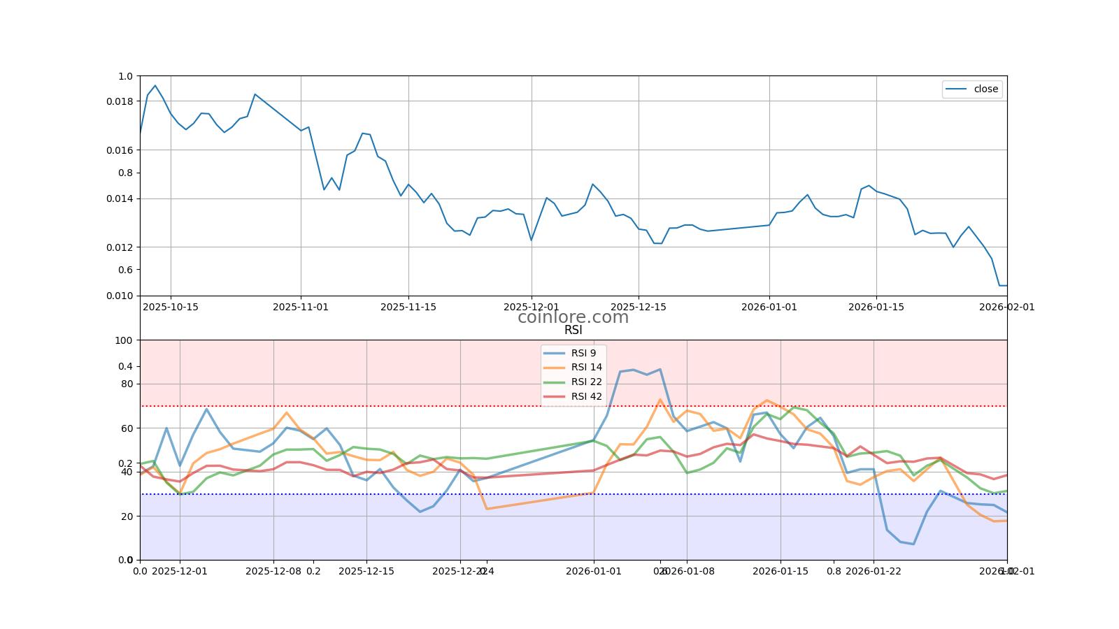 1MillionNFTs RSI indicator